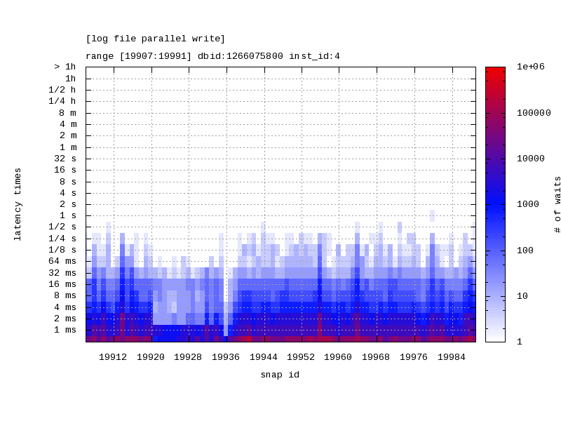 Script to display latency wait times using DBA_HIST_EVENT_HISTOGRAM using Heat Maps « Tales From ...